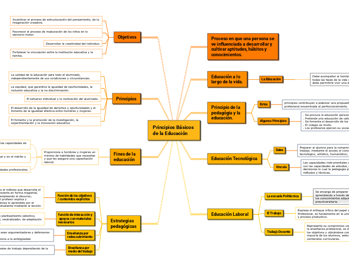 Principios Básicos de la Educación - Mind Map